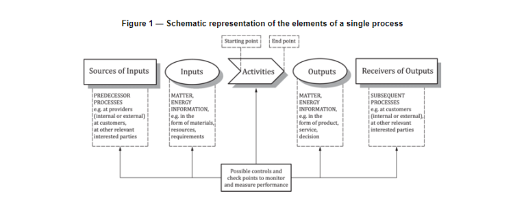 The Process Map according to the ISO9001:2015 standard - Projects RF USA