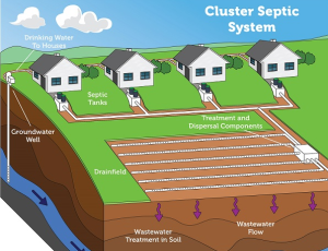 What is Drain Field ? - Projects RF USA Culture