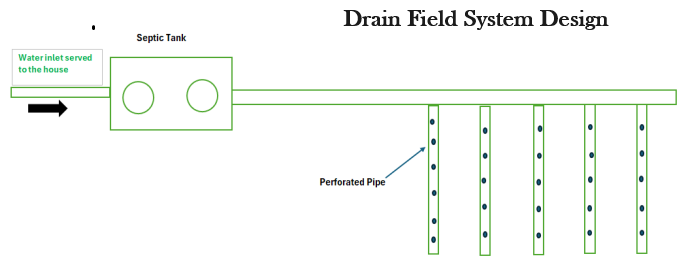 Manifold type design Continuous Serpentine Type Independent distribution.